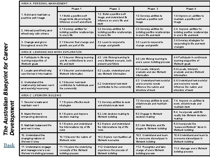 Australian Blueprint for Career Development Power Point compiled