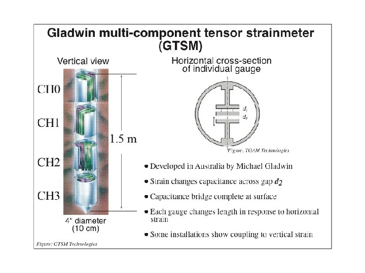 Introduction to strain and borehole strainmeter data Evelyn