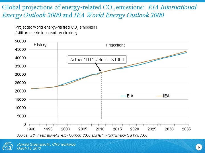 Thoughts on Energy Projections Used in Climate Change