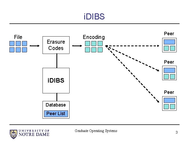 i DIBS Reliable and Efficient Distributed Backup Tam