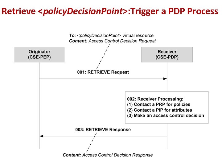 General Introduction of A Distributed Authorization Solution Group