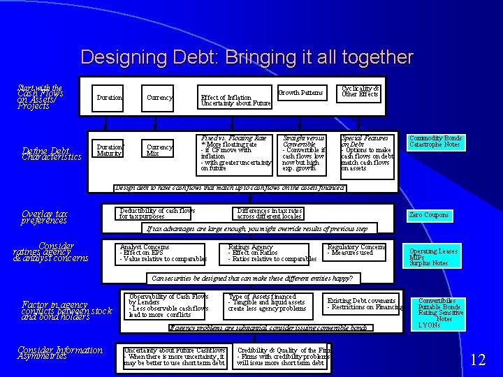 Designing the Perfect Debt 1 Designing Debt The