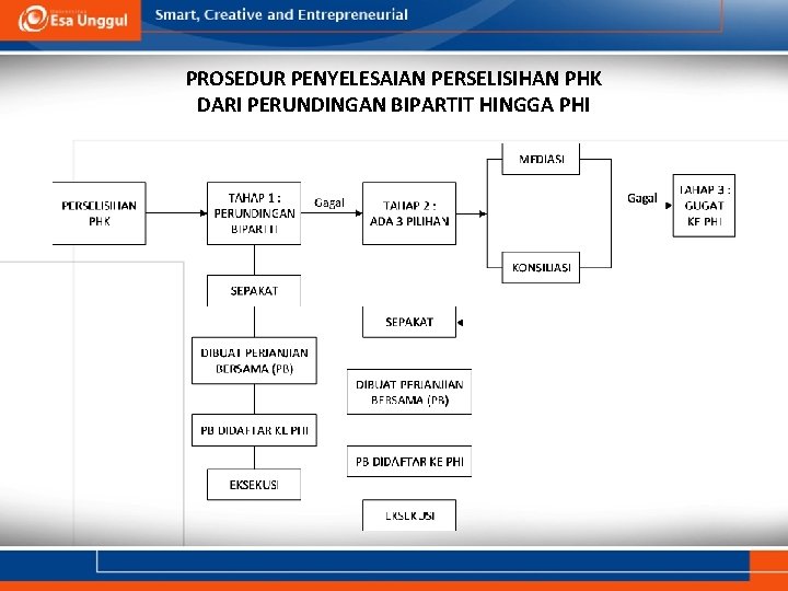 PROSEDUR PENYELESAIAN PERSELISIHAN KEPENTINGAN DAN PERSELISIHAN ANTAR SP