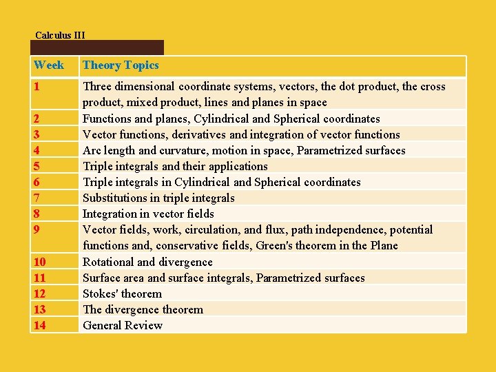 Calculus III Week Theory Topics 1 Three dimensional