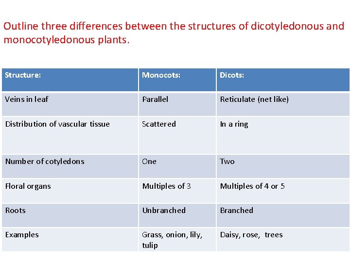 Plant Science Draw and label plan diagrams to