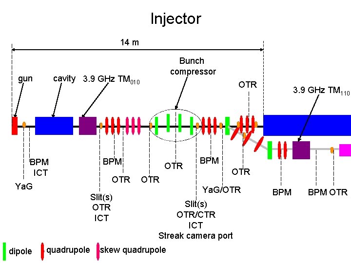 Overview of final concept cavity gun Bunch compressor