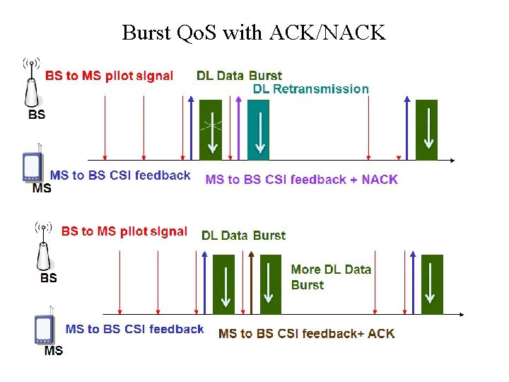 Power Efficient Burst Data Qo S Mode IEEE