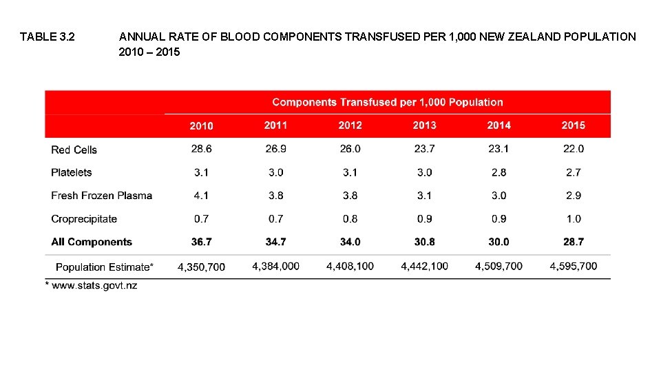 2015 Haemovigilance Report Tables and Figures TABLE 2