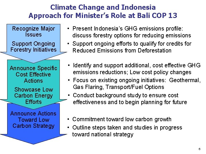 Road Map to Bali By Liana Bratasida Ministry