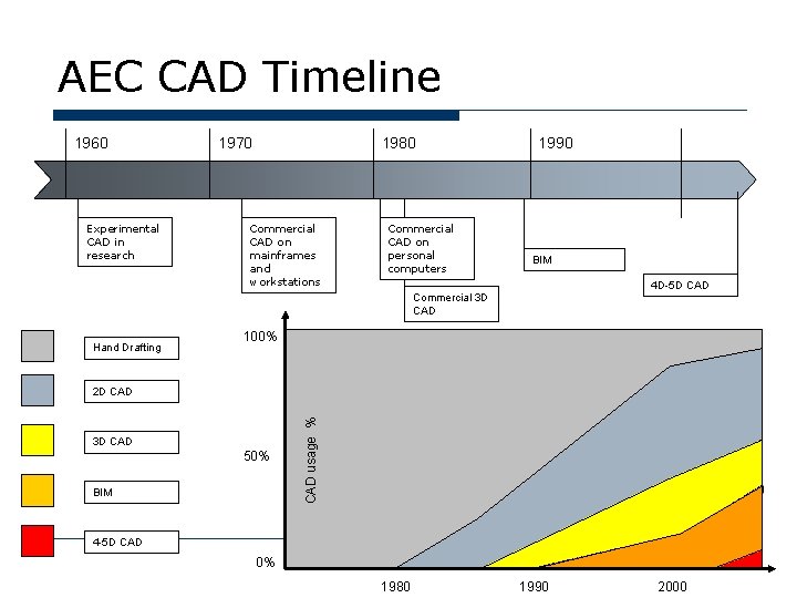 Introduction to BIM Curriculum 01 Topics History Overview
