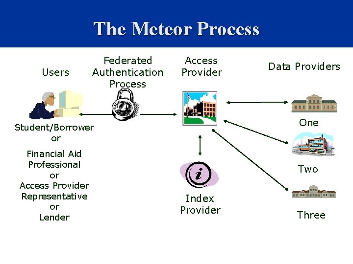 eAuthentication Authorization Presentation to the EA 2 Task