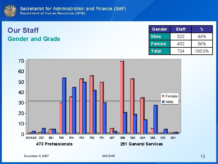 SAF Transformation and Modernization Initiative The Human Resources