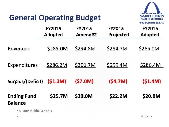 General Operating Budget FY 2014 15 Financial Update