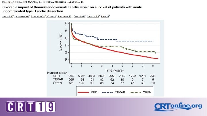Treatment Approaches for Type B Aortic Dissection What