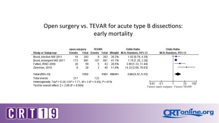 Treatment Approaches for Type B Aortic Dissection What