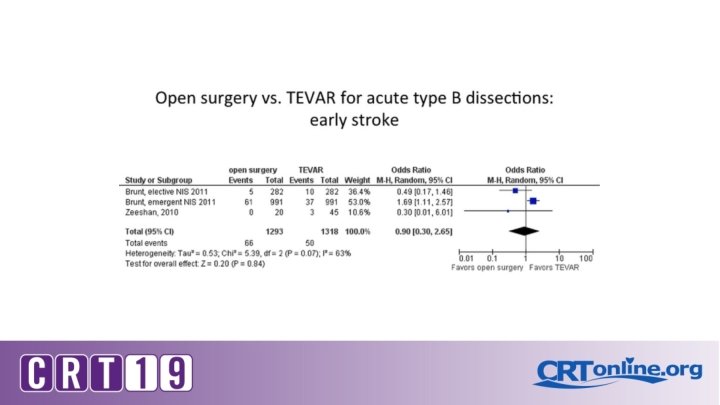 Treatment Approaches for Type B Aortic Dissection What