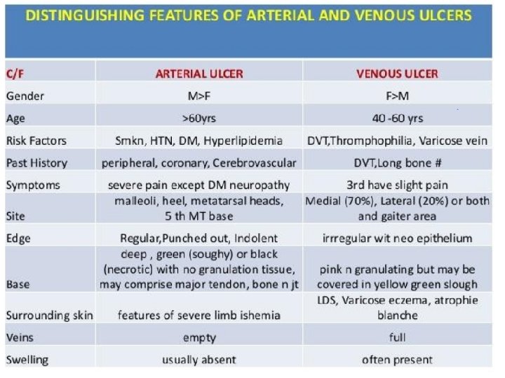ARTERIAL ULCERS INTRODUCTION Arterial ulcers also referred to