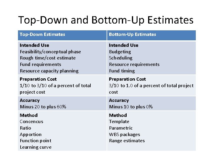 ESTIMATING PROJECT TIME COST BUDGETING Information Technology Project