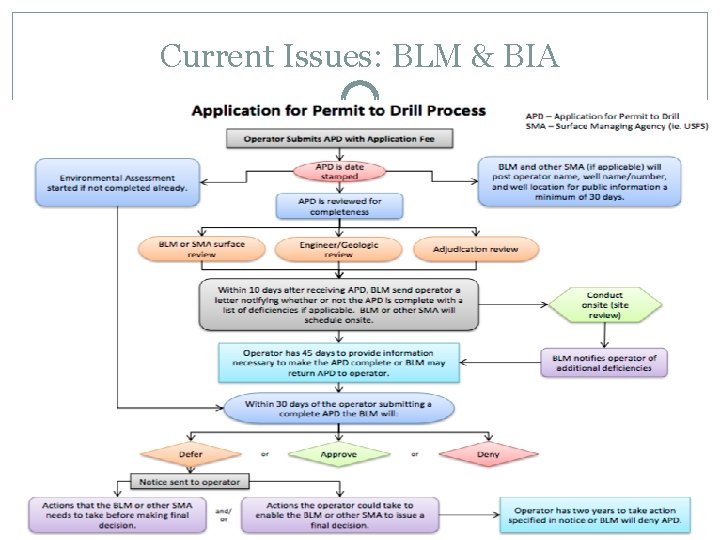 Current Issues BLM BIA DAVID HAMPTON JORDAN VOLINO