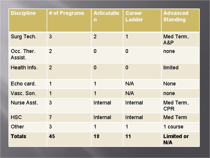 ALLIED HEALTH ARTICULATION SURVEY 2010 Oklahoma Health Care