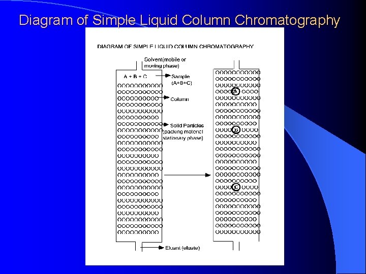 Chromatographic separation Separating compounds based on selective ...