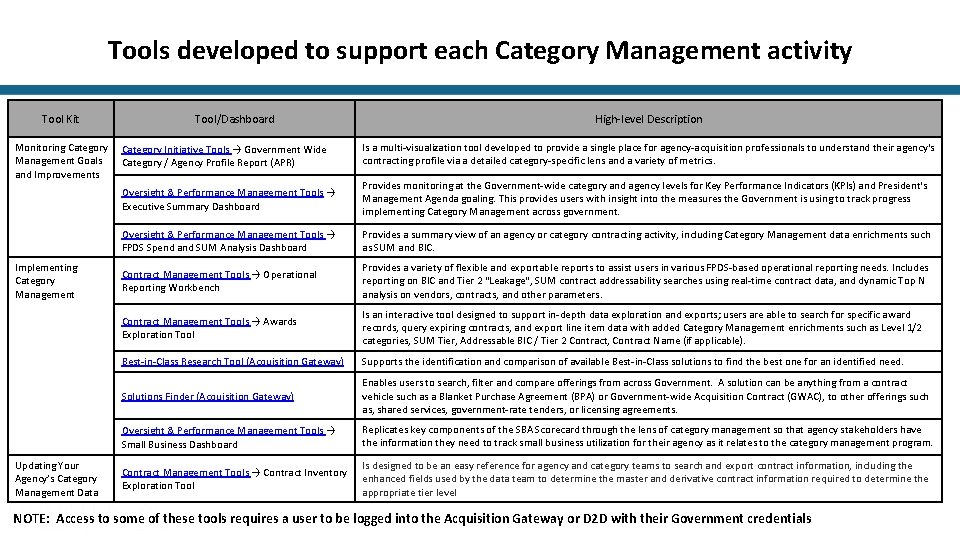 Category Management Acquisition Playbooks Using the Acquisition Dashboards
