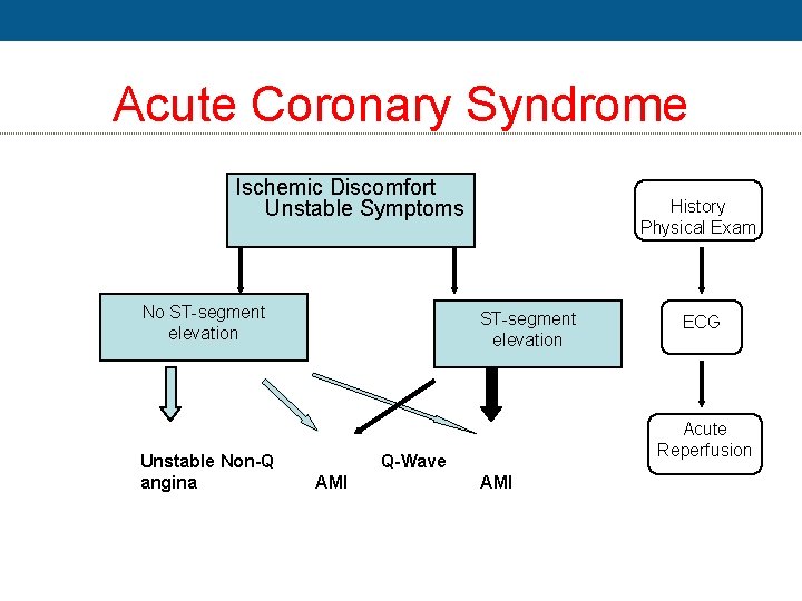 Acute Coronary Syndrome Acute Coronary Syndrome ACS Definition