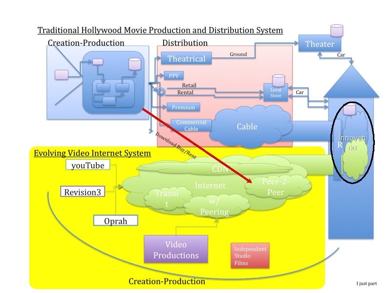 The Emerging Video Internet Ecosystem William B Norton