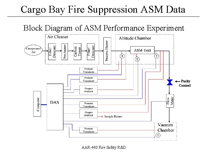 ASM Performance for Cargo Bay Fire Suppression William