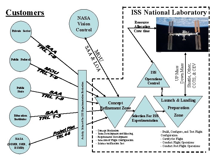 FASTRACK TM Suborbital Experiment Platform Presented to National