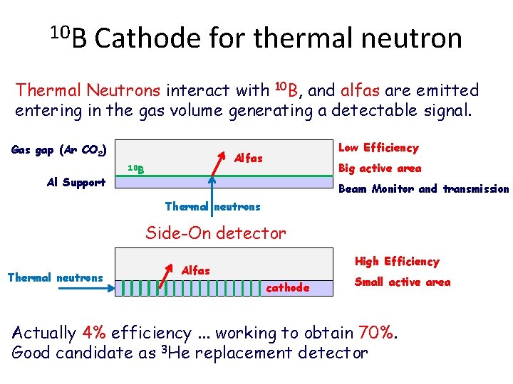 10 B Cathode for thermal neutron Thermal Neutrons