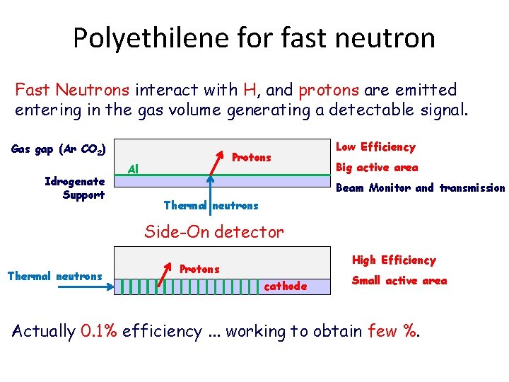 10 B Cathode for thermal neutron Thermal Neutrons