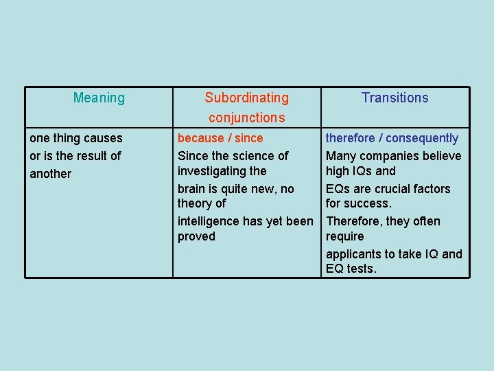 Subordinating conjunctions and transitions Look at the examples