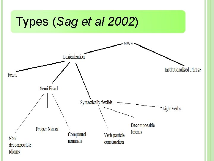 Multiword Expressions Presented by Bhuban Seth 09305005 Somya