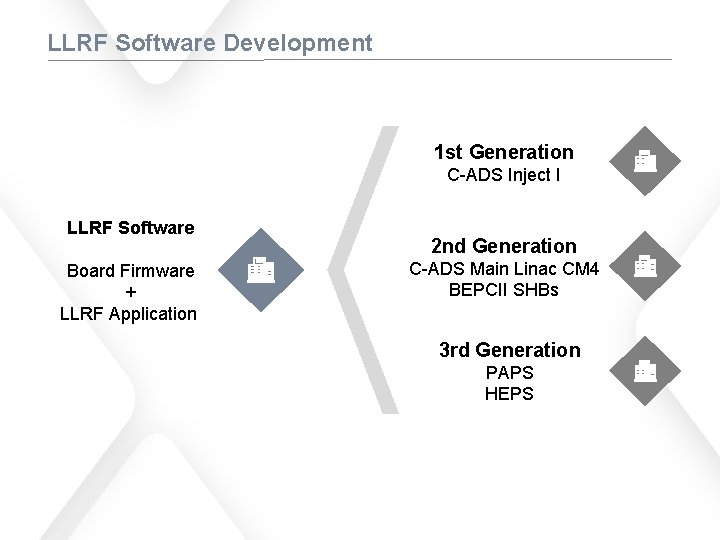 Development of Micro TCA based LLRF System at