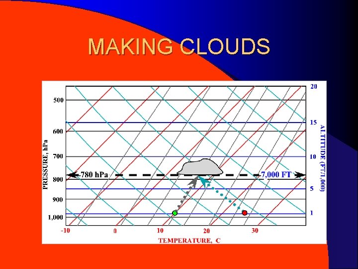 THERMAL SOARING FORECASTING Skew T Plots Boundary Layers