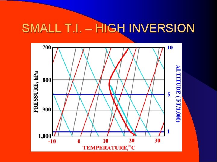 THERMAL SOARING FORECASTING Skew T Plots Boundary Layers