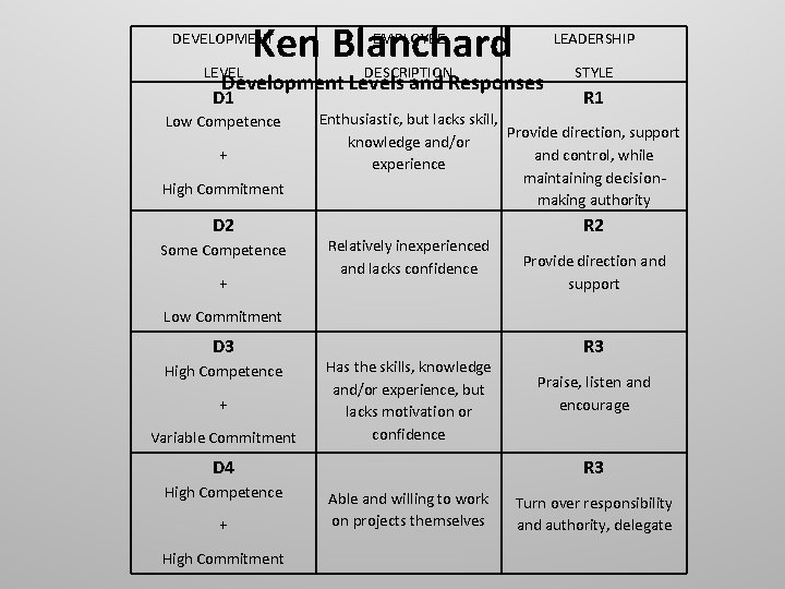 Understanding Your Flock Ken Blanchard Development Levels and