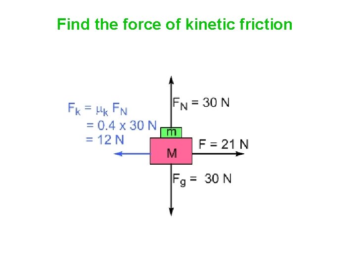 A general method for solving problems involving forces