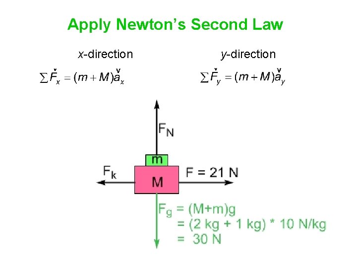 A general method for solving problems involving forces