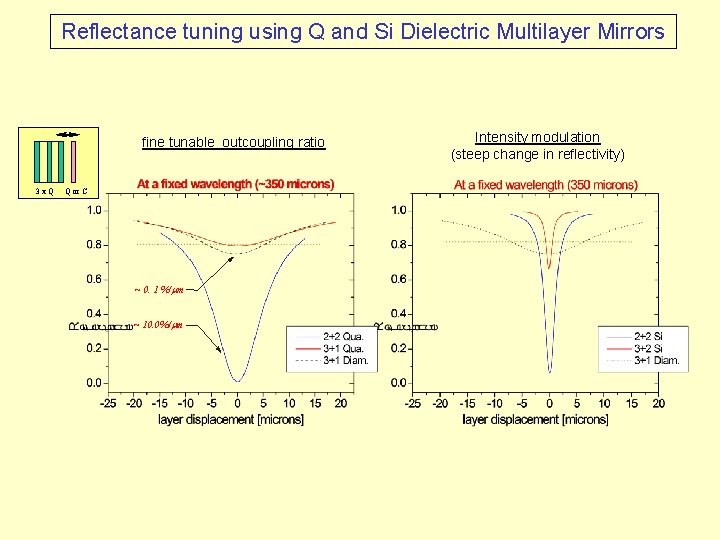 Variable Reflectivity Dielectric Mirrors for THzFEL Applications Mufit