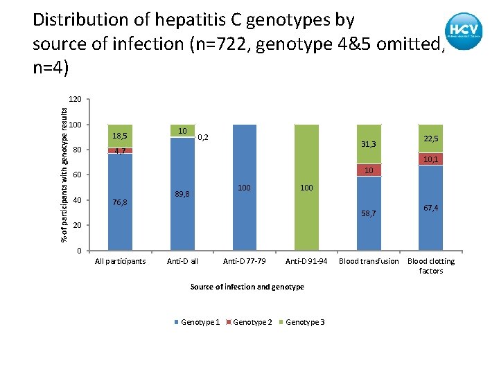 National Hepatitis C Database Dr Lelia Thornton Health