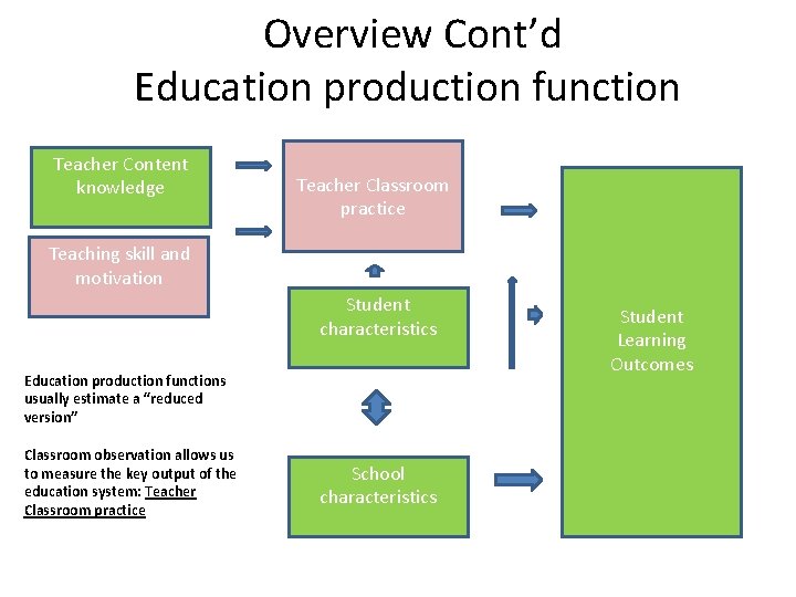 Provisional Time on Task Findings Regional Education Directorate
