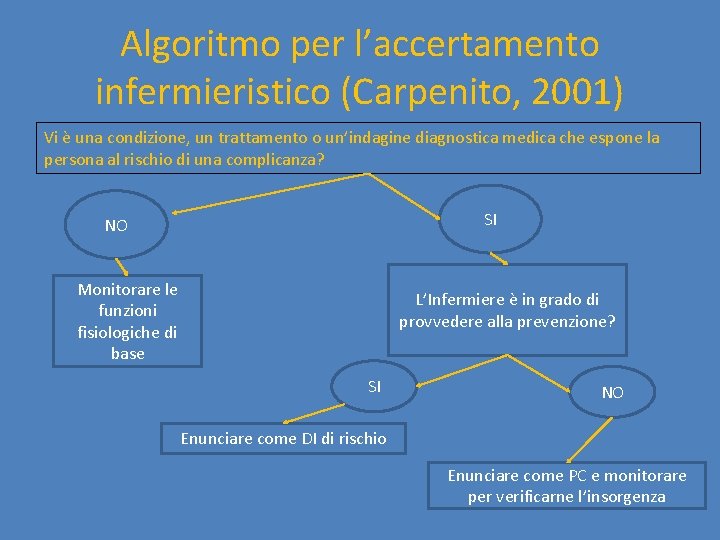 Modello bifocale di Carpenito Diagnosi Infermieristica un giudizio