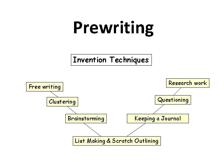 Lecture 4 The Writing Process Recap Writing Styles