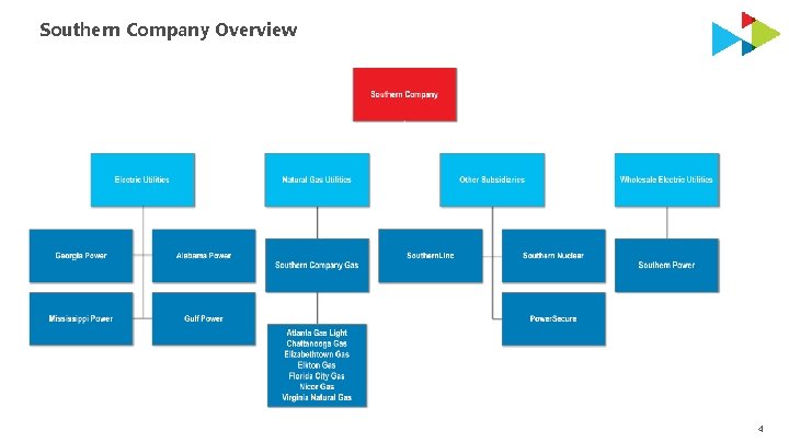 Who Is Southern Power Stephen Gowland Business Development
