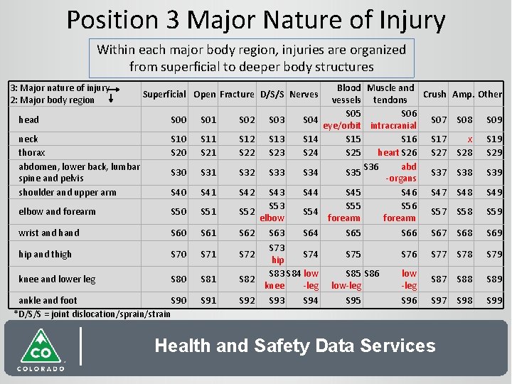 Colorado Trauma Network Colorado Trauma Registry Coding Injuries