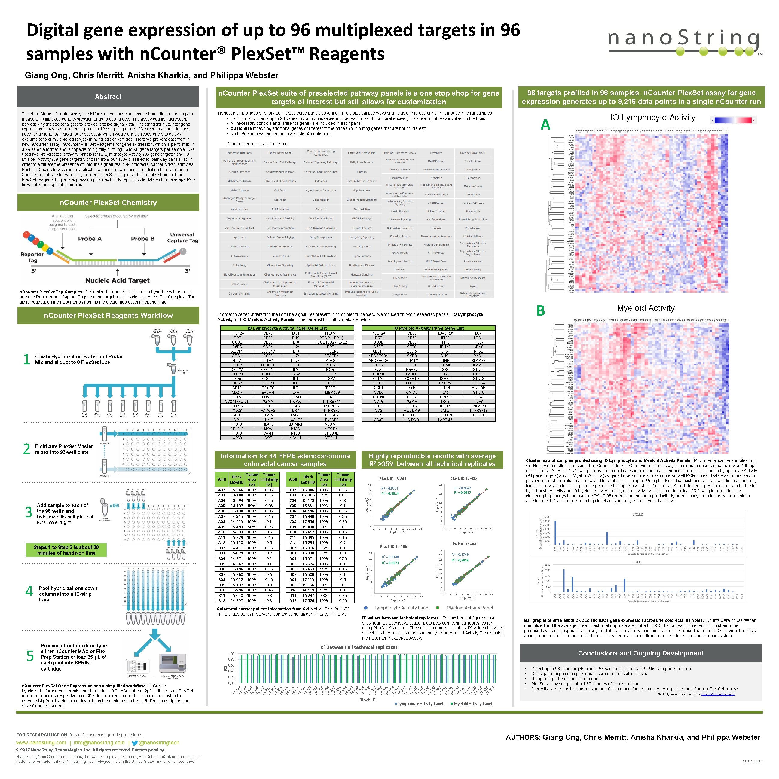 Digital gene expression of up to 96 multiplexed