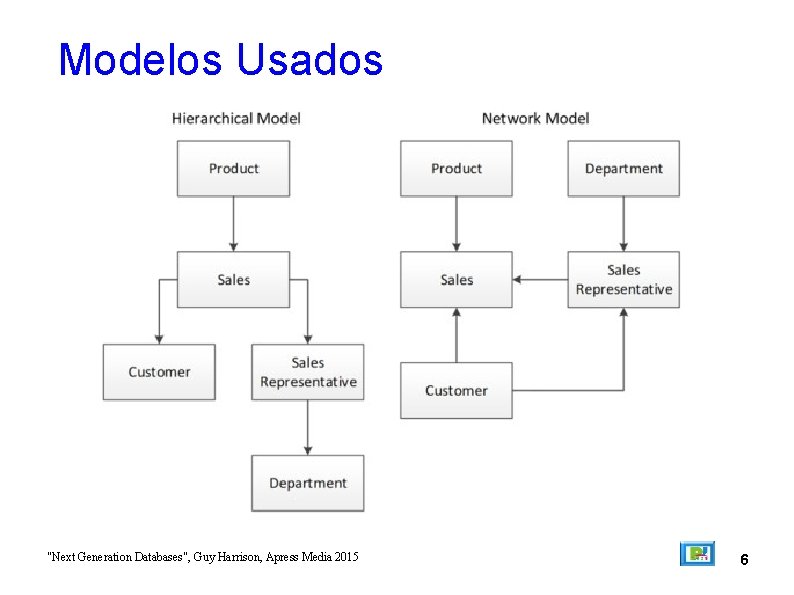 Evolucin de los Sistemas de Bases de Datos