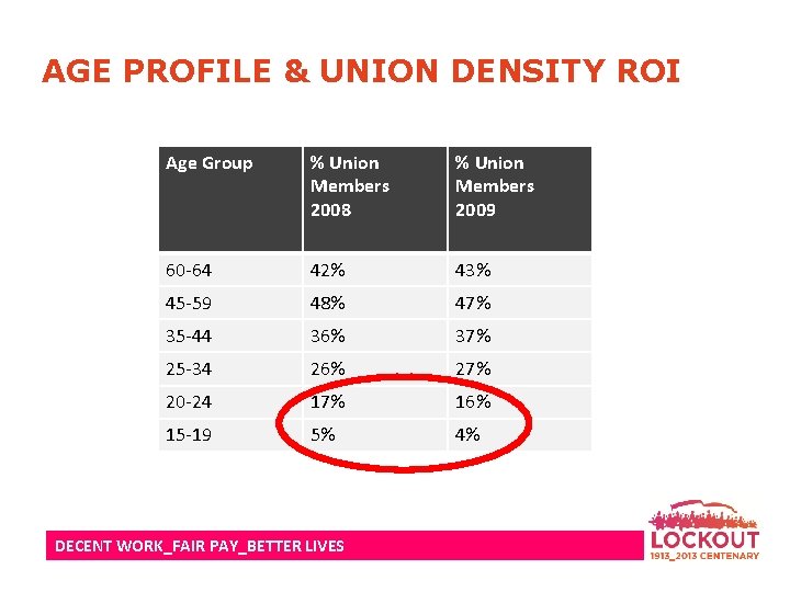 ORGANISING Future Positive DECENT WORKFAIR PAYBETTER LIVES Employees
